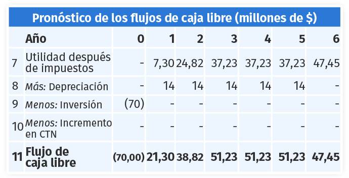 ¿Cómo se calculan los flujos de caja libre de un proyecto? - UC