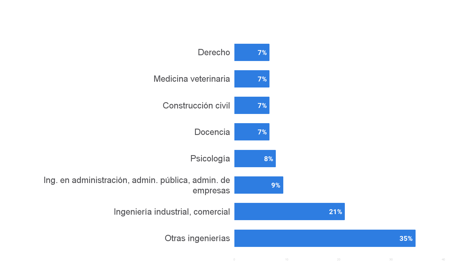 Programas para estudiar online, Clase Ejecutiva UC