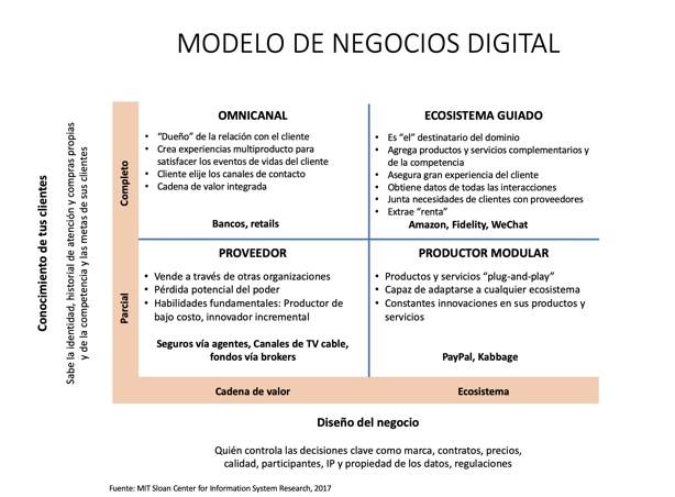 ¿Cuál es tu modelo de negocios digital? - Clase Ejecutiva UC