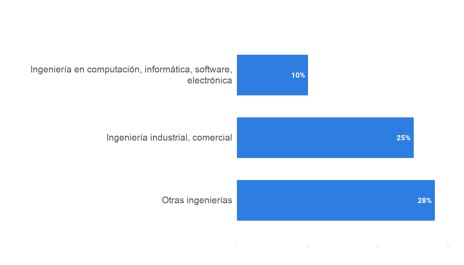 Programas para estudiar online, Clase Ejecutiva UC