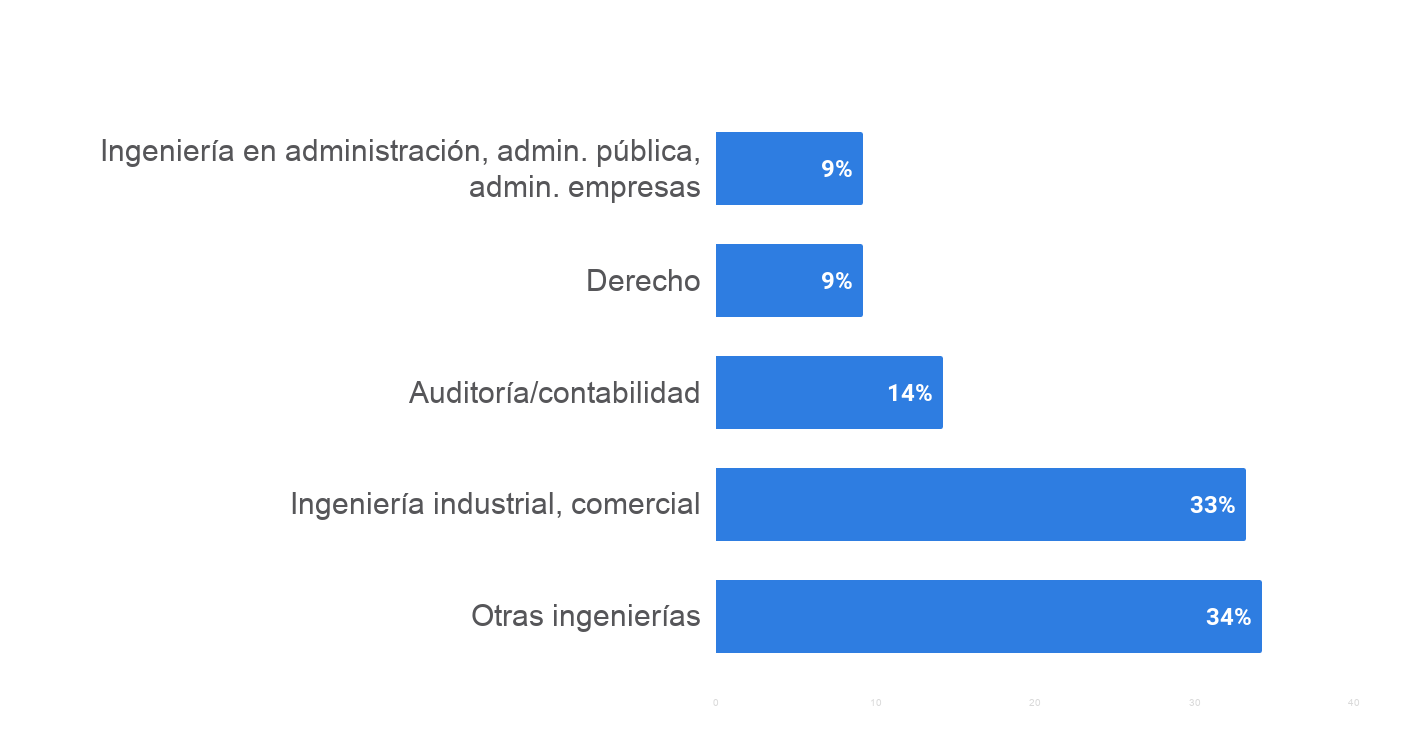 Programas para estudiar online, Clase Ejecutiva UC